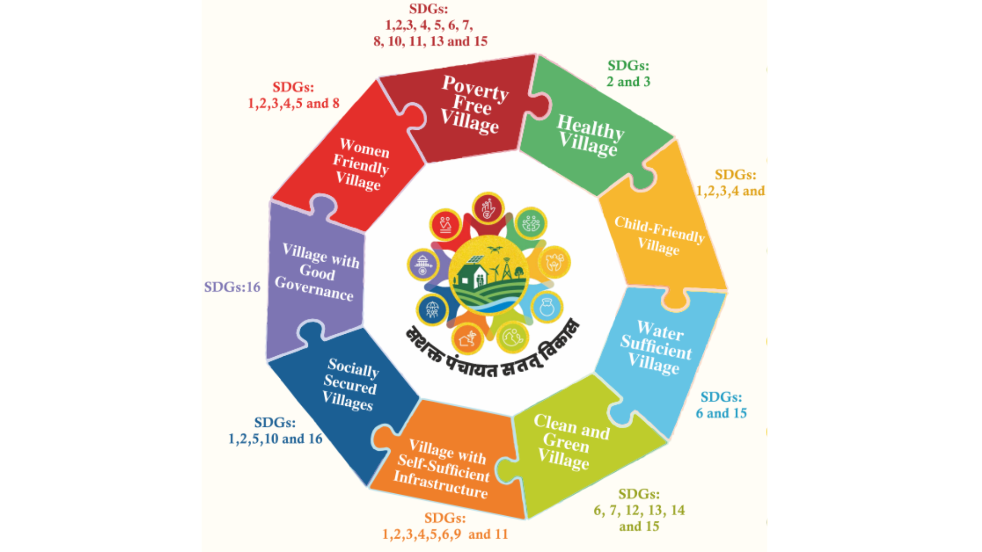 Localization of sustainable Development Goals through thematic GPDP ...